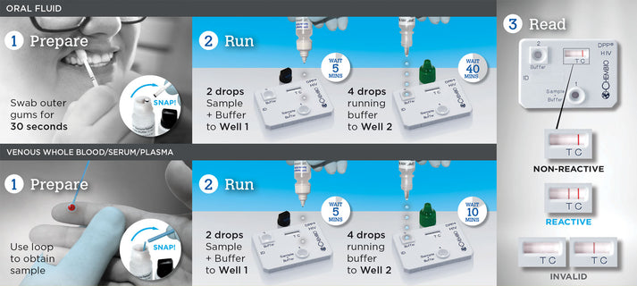 Buy CHEMBIO SURE CHECK HIV 1/2 Rapid Test 25/Box | WHO-Prequalified ...